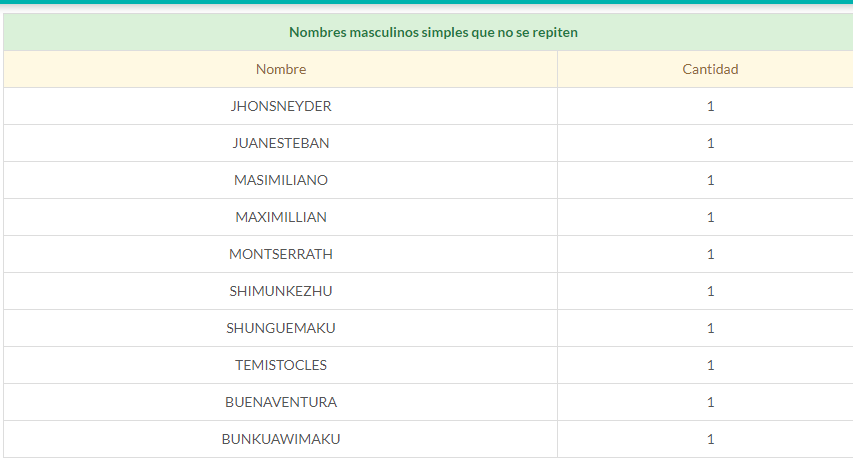 Estos serían los nombres más feos que los colombianos le han puesto a ...